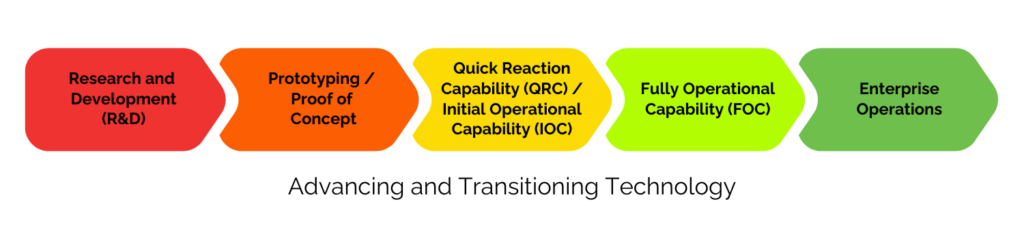 Gcs Geospatial Capabilities Technology Transition And Integration